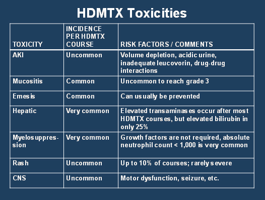 Preventing and Managing High-Dose Methotrexate Toxicities (Med-IQ)