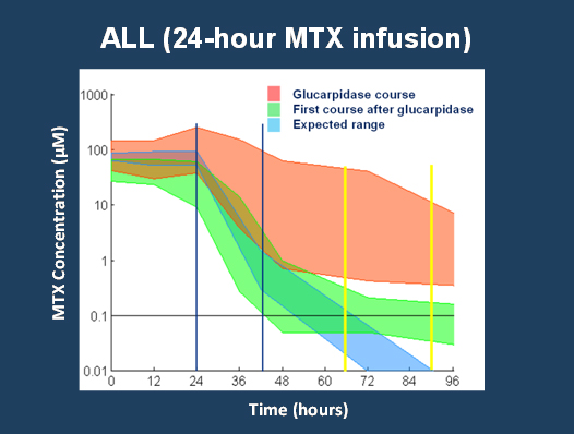 Preventing and Managing High-Dose Methotrexate Toxicities (Med-IQ)