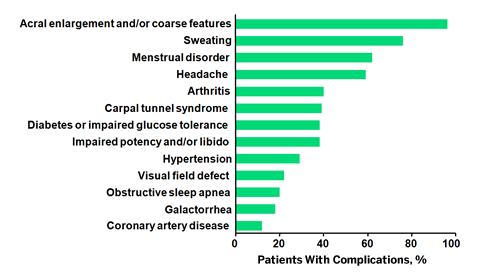 Figure 1. Prevalence of Clinical Signs and Symptoms in Acromegaly