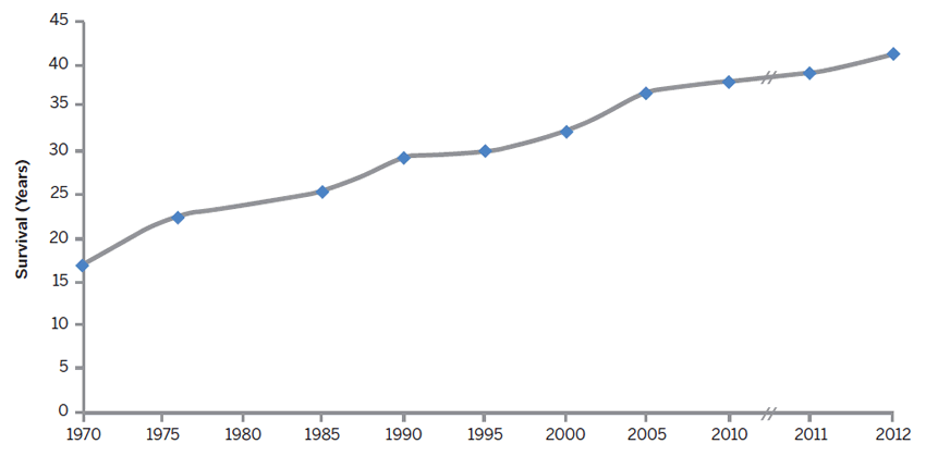 Figure 1. Cystic Fibrosis Median Survival, 1970-2012