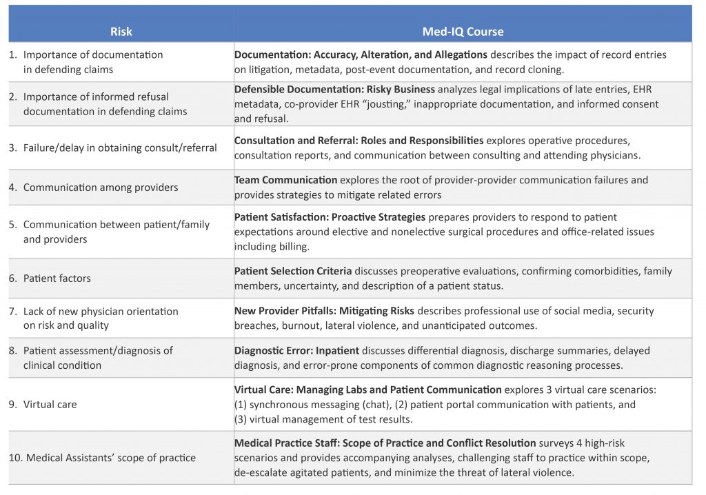 Top 10 Clinical Risks in 2021